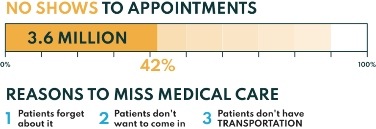 Missed Appointments & Personal Injury Cases - Compliant Clients